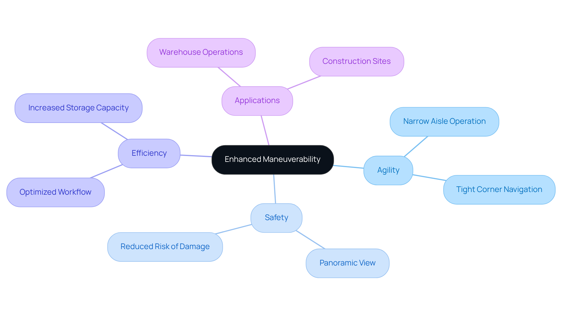 The central node represents the main topic, while the branches show different benefits and features of slim corridor lift trucks. Each branch highlights how these machines contribute to better operations in tight spaces.