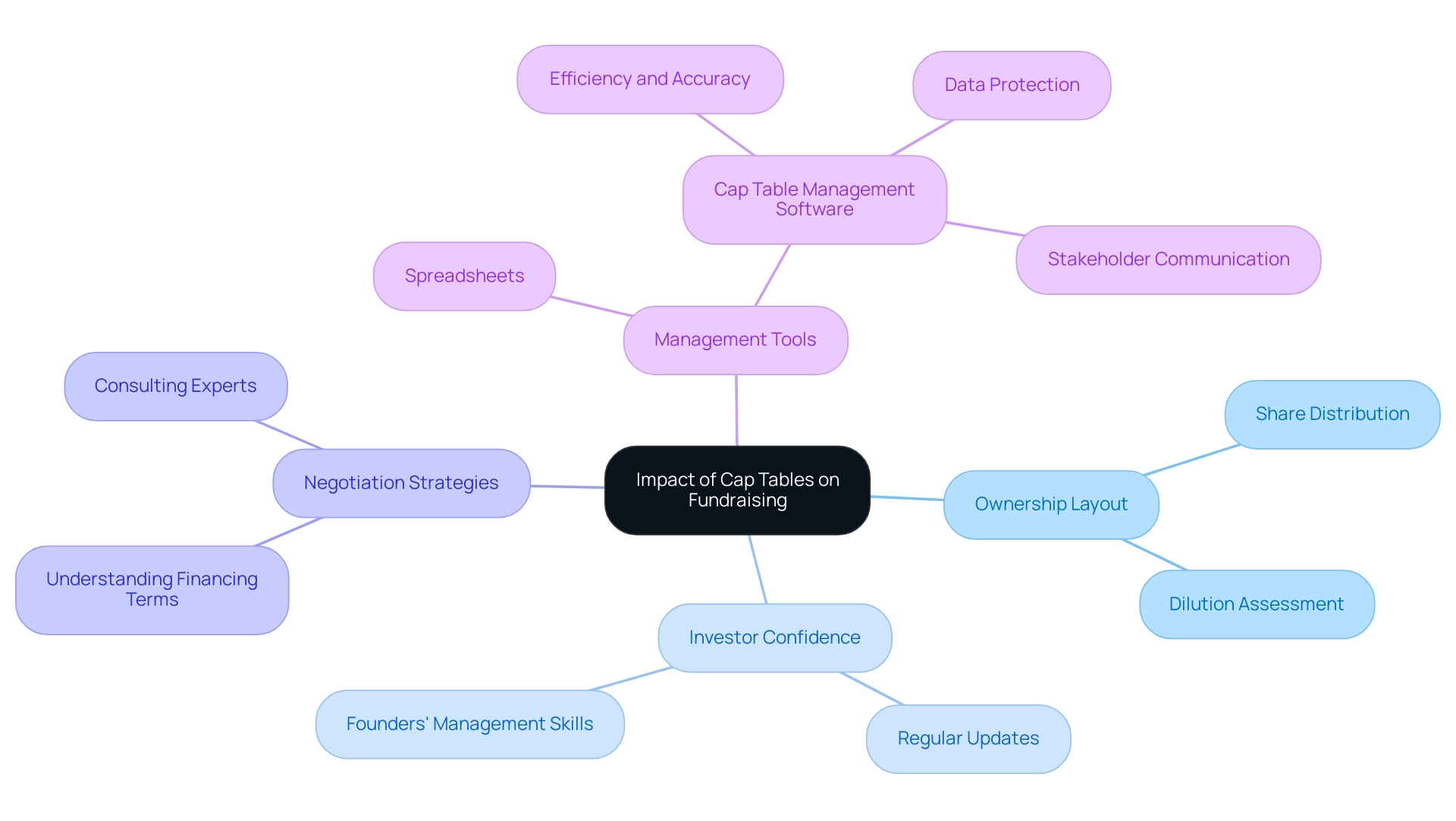 The central node represents the overall impact of cap tables, with branches indicating key themes and sub-branches detailing specific components related to each theme.