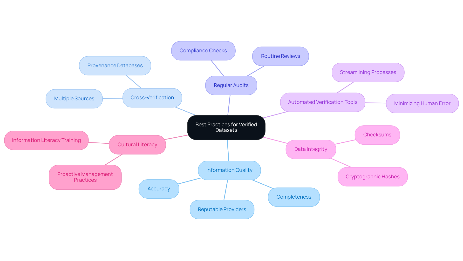 The central node represents the overall theme, while the branches show key practices. Each sub-branch provides specific actions or considerations related to that practice, helping you understand how to ensure data integrity in AI. The central node represents the overall theme, while the branches show key practices. Each sub-branch provides specific actions or considerations related to that practice, helping you understand how to ensure data integrity in AI.