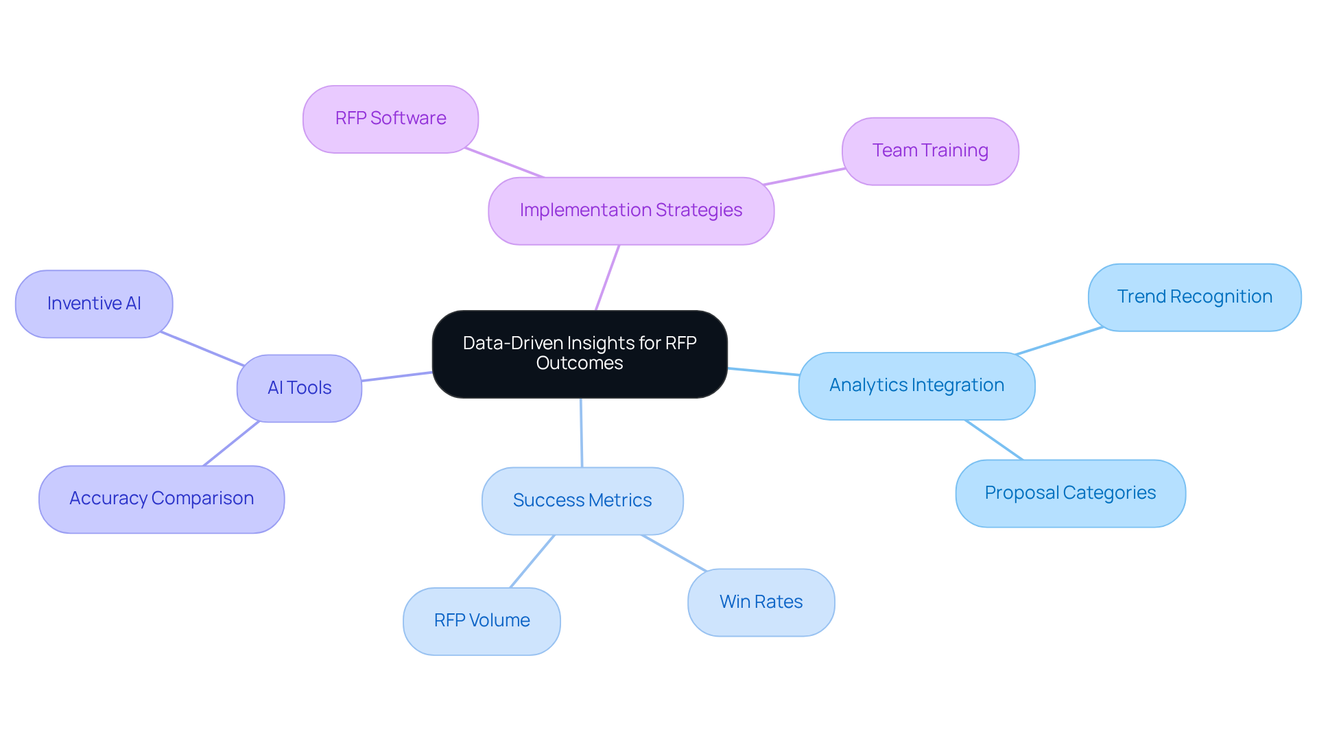 The central node represents the main theme, while branches show related topics and subtopics. Each color-coded branch helps you see how different aspects of data-driven strategies connect to improve RFP performance.