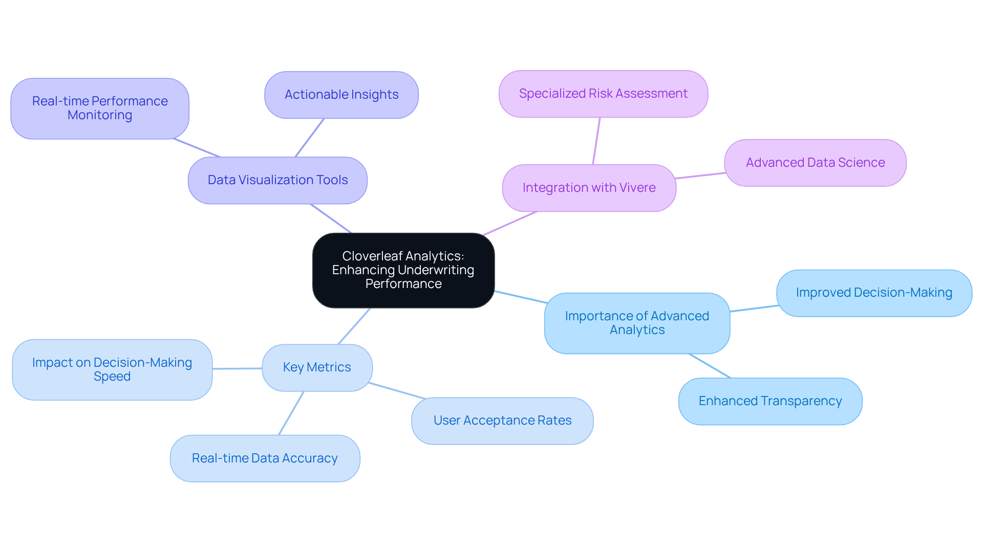 This mindmap starts with Cloverleaf Analytics at the center, showing how it enhances underwriting performance. Each branch represents a key aspect, helping you understand the relationships and importance of each component in the overall strategy.