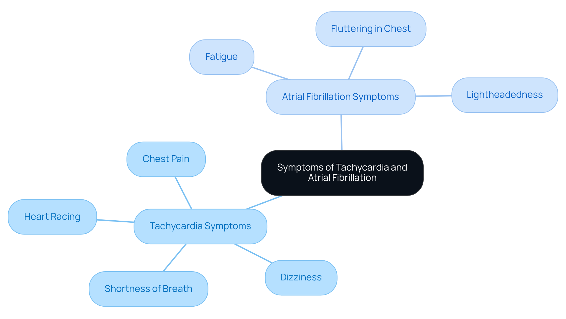 The central node represents the overall topic of symptoms. The branches show different symptoms associated with tachycardia and atrial fibrillation, helping you see how they relate to each condition. Each color-coded branch makes it easy to differentiate between the two sets of symptoms.