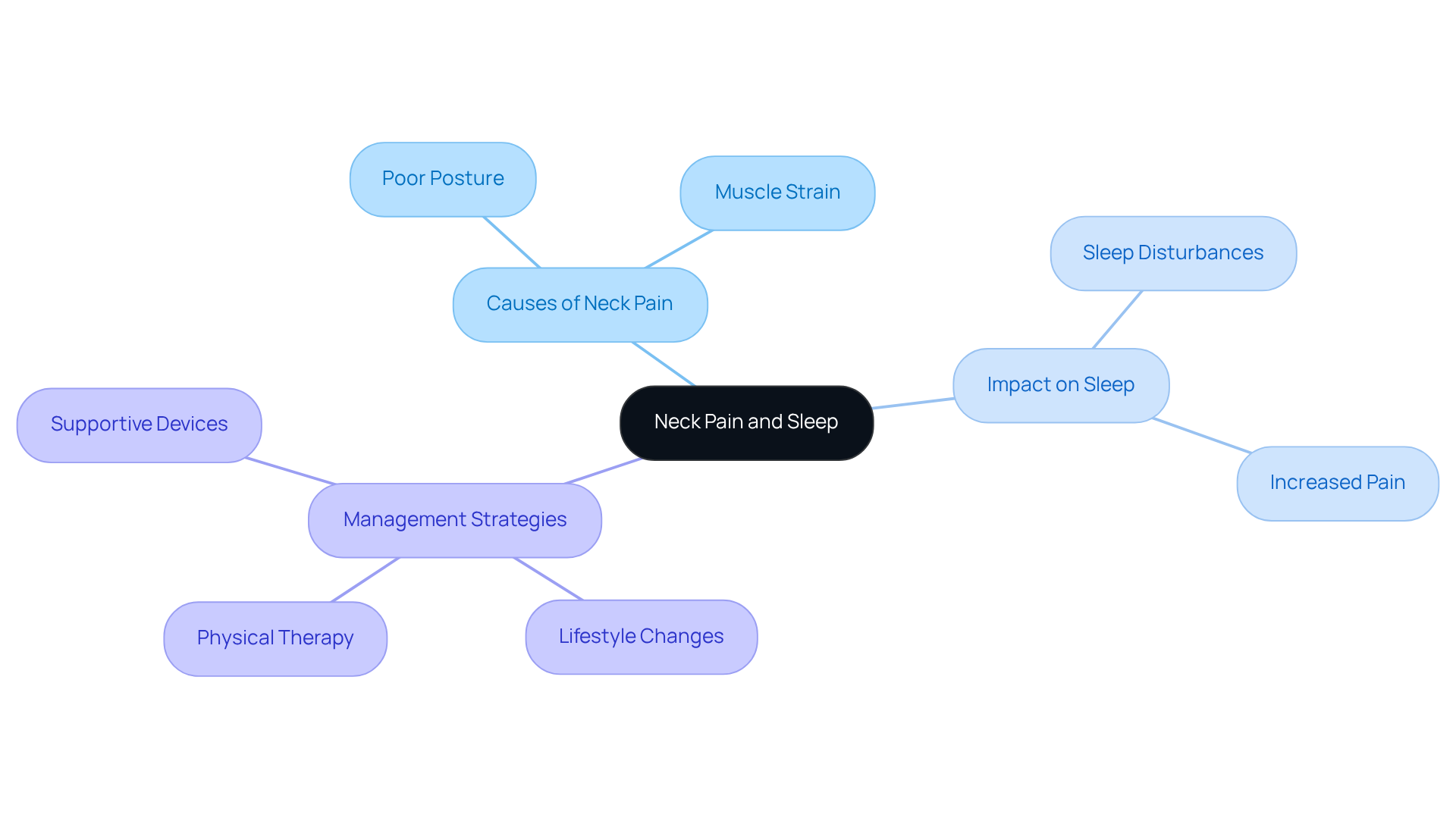 This mindmap shows how neck pain affects sleep and vice versa. Each branch represents a different aspect: causes, impacts, and ways to manage the pain. Follow the branches to see how everything is interconnected. This mindmap shows how neck pain affects sleep and vice versa. Each branch represents a different aspect: causes, impacts, and ways to manage the pain. Follow the branches to see how everything is interconnected.