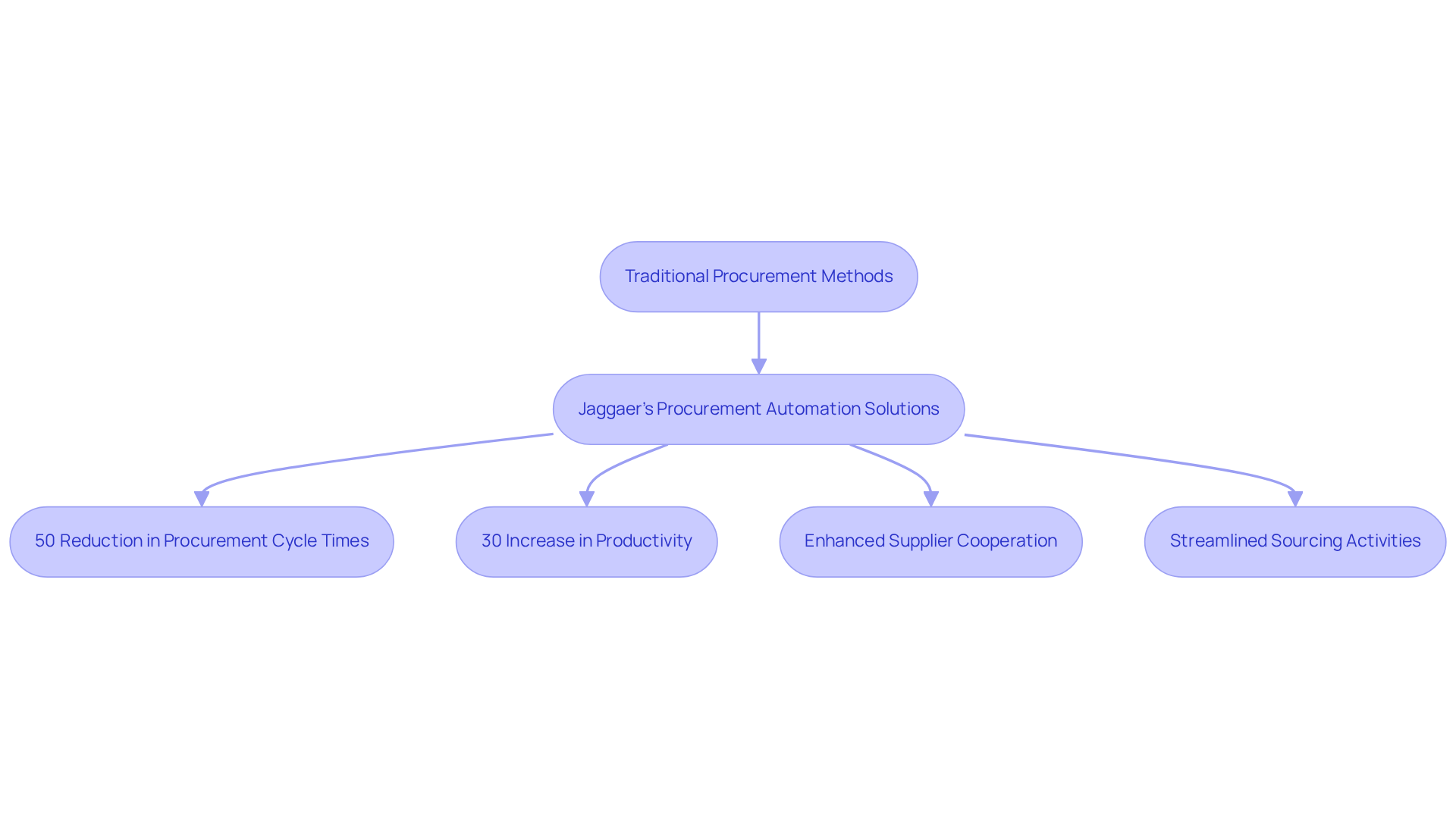 This flowchart shows how moving from traditional procurement methods to Jaggaer's automation leads to significant benefits. Each box represents a step or outcome in the process, helping you see how these improvements connect.