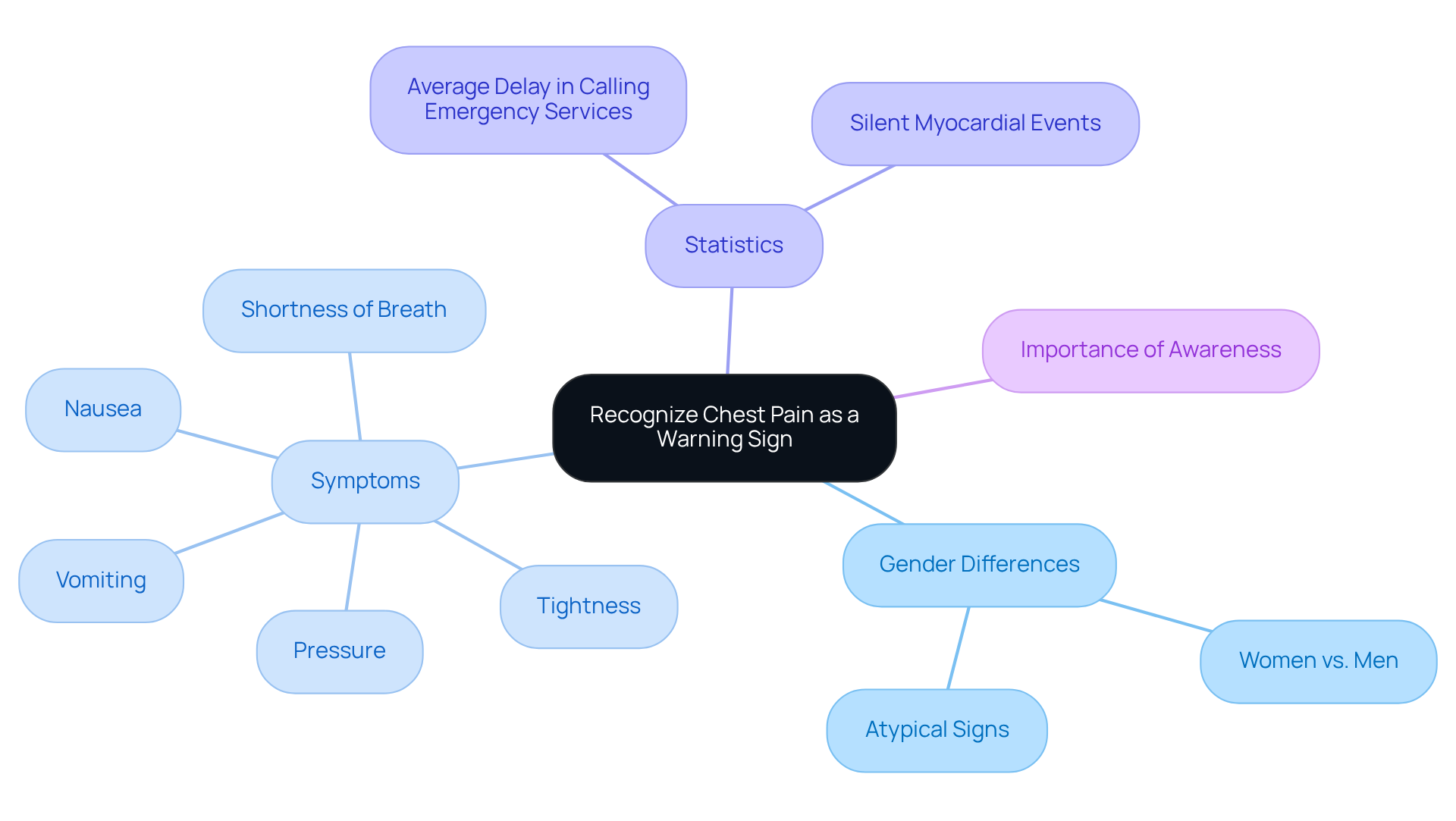 This mindmap starts with the main idea of recognizing chest pain and branches out to show how symptoms can differ by gender, what those symptoms are, important statistics, and why awareness is crucial. Each branch helps you see how these concepts connect.