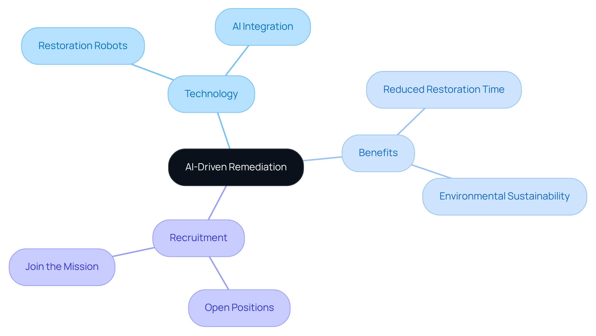 In this mindmap, the central idea is AI-driven remediation, with branches showing related topics like technology used, benefits of this approach, and how to get involved with the mission. Each color represents a different category, making it easy to navigate the information. In this mindmap, the central idea is AI-driven remediation, with branches showing related topics like technology used, benefits of this approach, and how to get involved with the mission. Each color represents a different category, making it easy to navigate the information.
