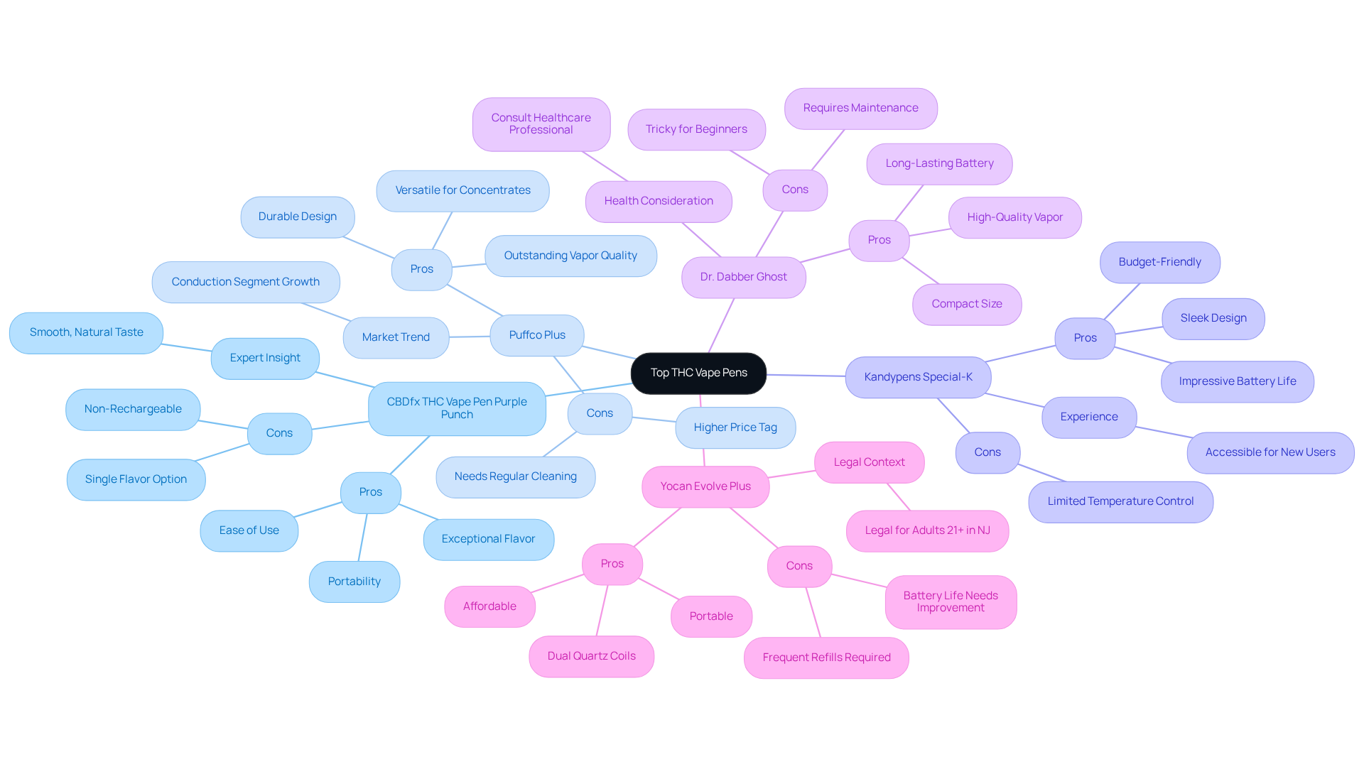 Each branch represents a different vape pen. The pros and cons help you weigh your options, while additional insights provide context to enhance your understanding of each product. Each branch represents a different vape pen. The pros and cons help you weigh your options, while additional insights provide context to enhance your understanding of each product.