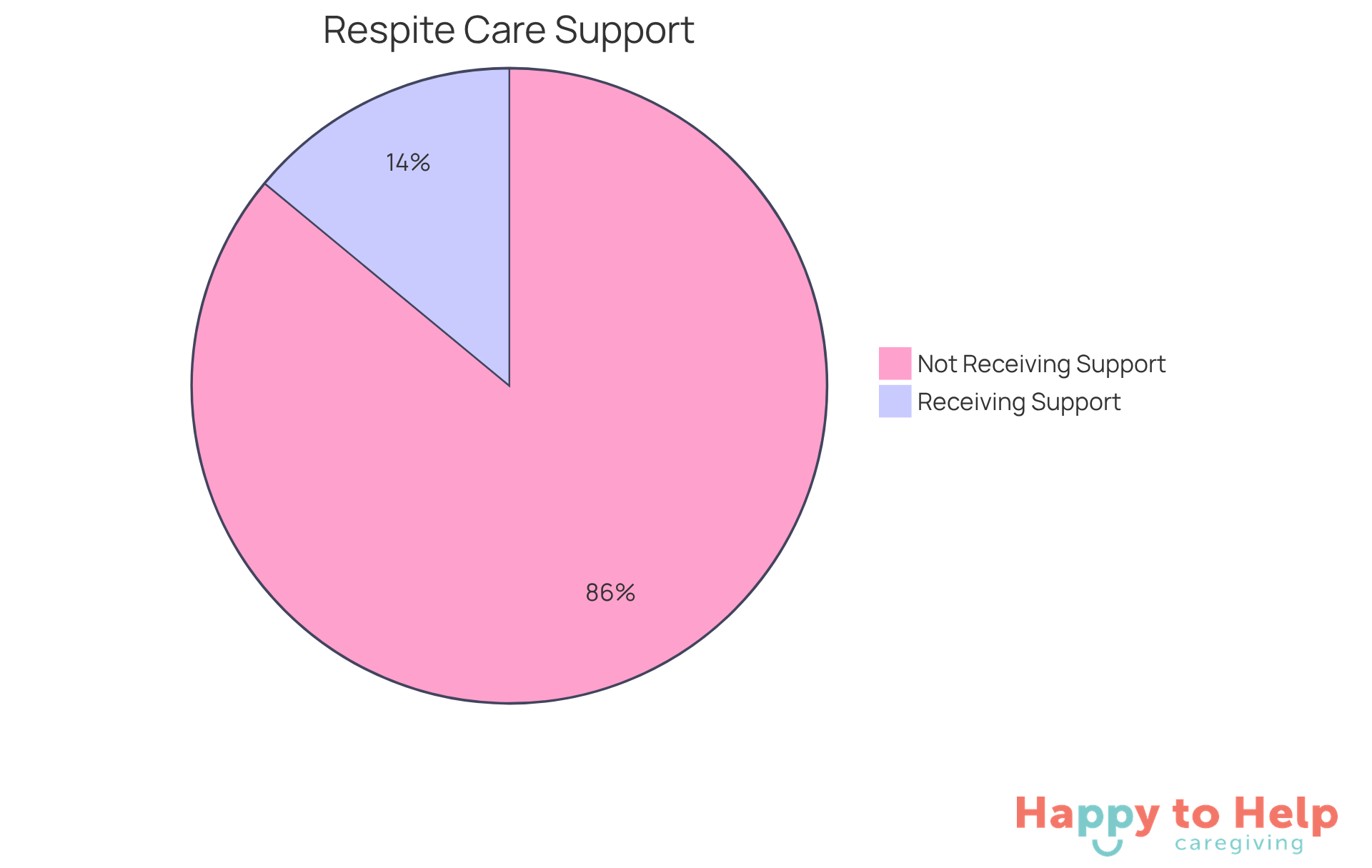 The green slice shows the small percentage of caregivers who receive necessary respite support, while the red slice highlights the overwhelming majority who do not. This visual emphasizes the urgent need for more support for family caregivers.