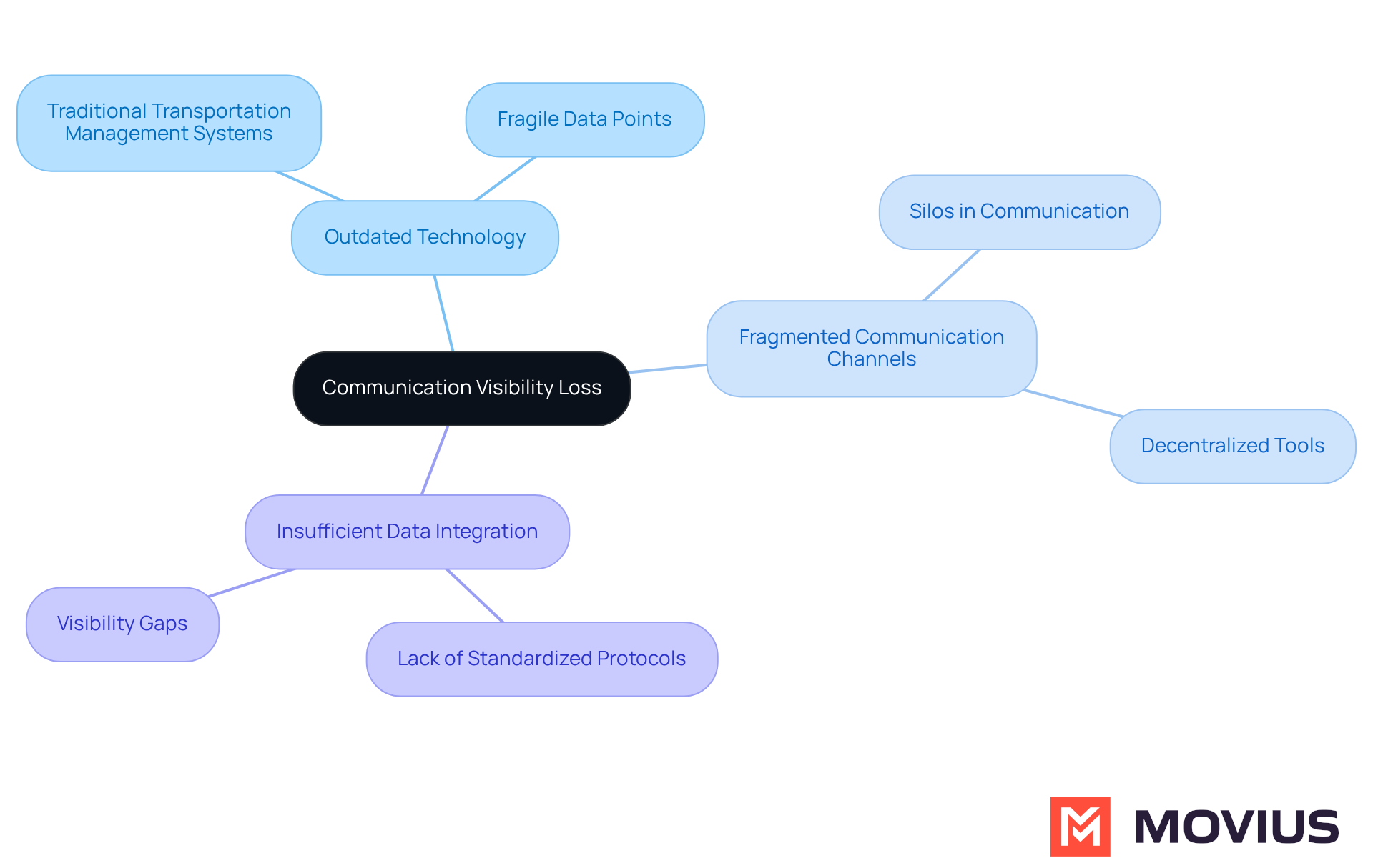 The center shows the main issue of communication visibility loss, while the branches represent the key factors contributing to this problem. Each sub-branch provides more detail on specific aspects of these factors.