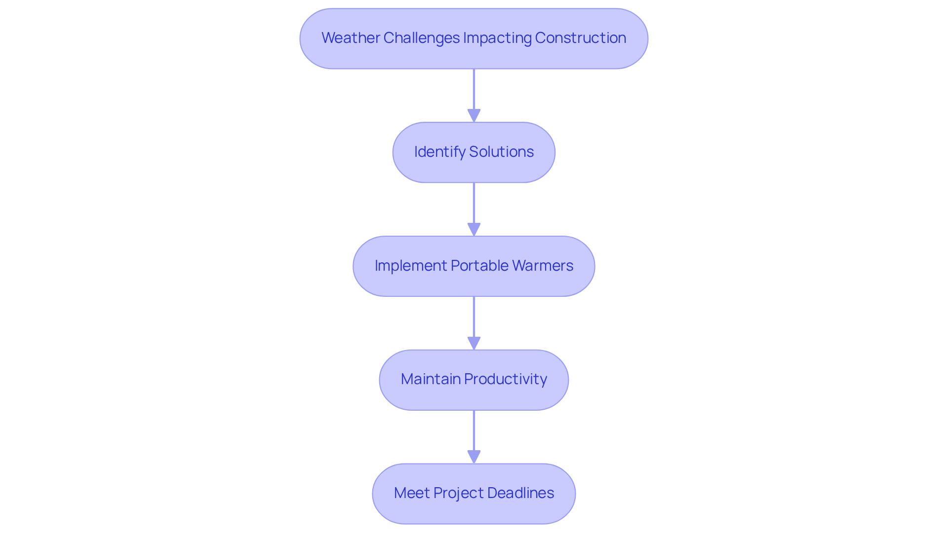 This flowchart shows how weather challenges can disrupt construction, but by identifying and implementing solutions like portable warmers, teams can maintain productivity and meet their deadlines.