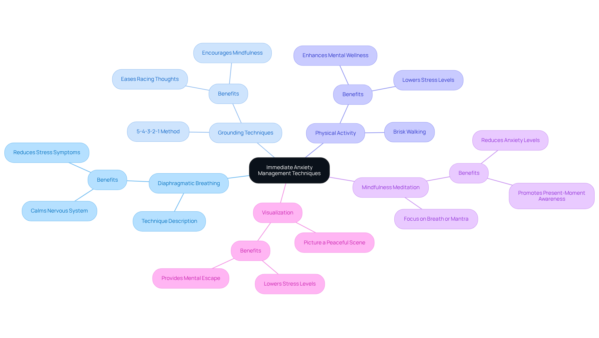This mindmap shows various strategies to help manage anxiety. Each branch represents a different technique, and the sub-branches provide a quick overview of how to practice each method and its benefits. Follow the branches to explore ways to regain control over stress.