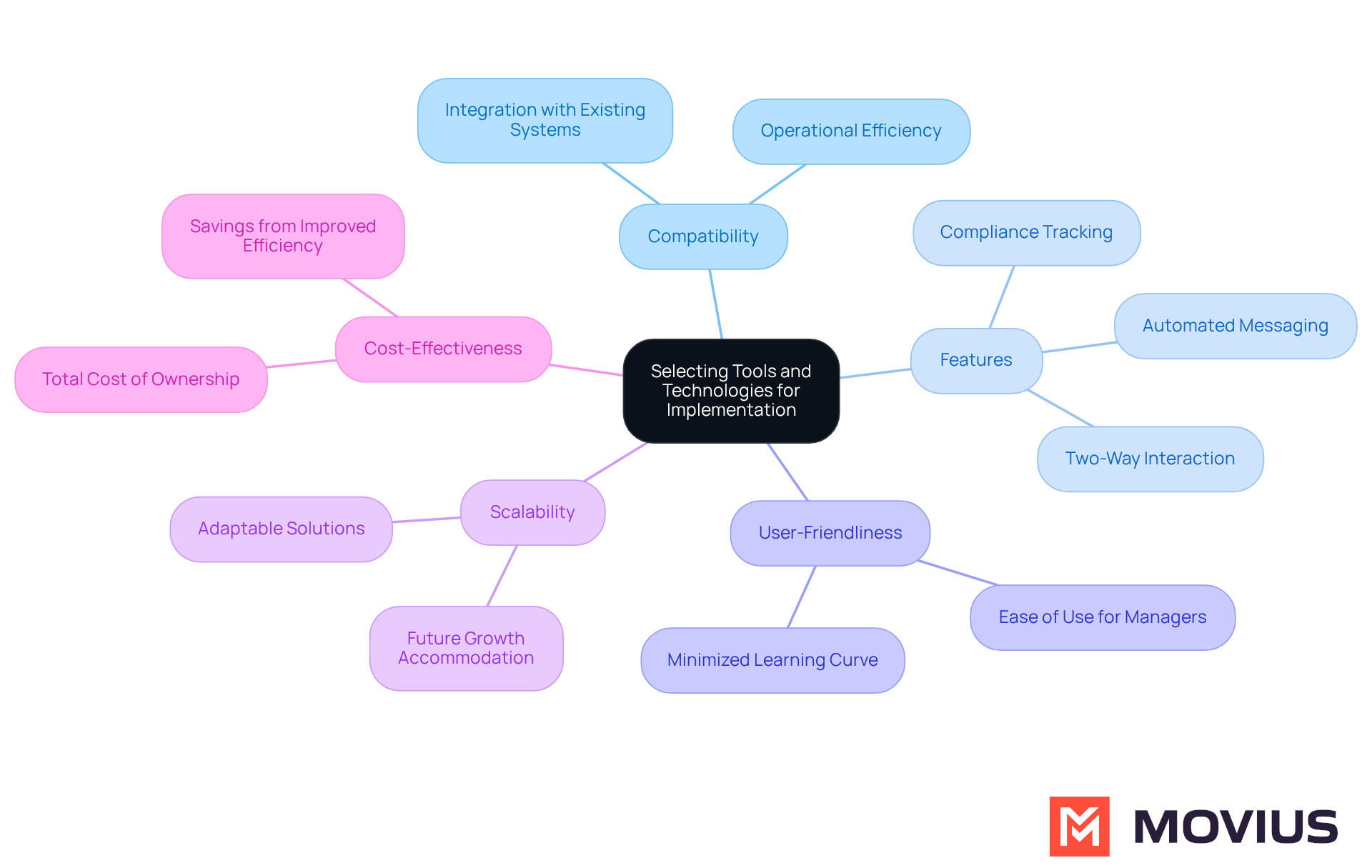 The central node represents the main topic, while the branches show the key criteria to consider. Each branch can be explored to understand how it contributes to effective business texting workflows.