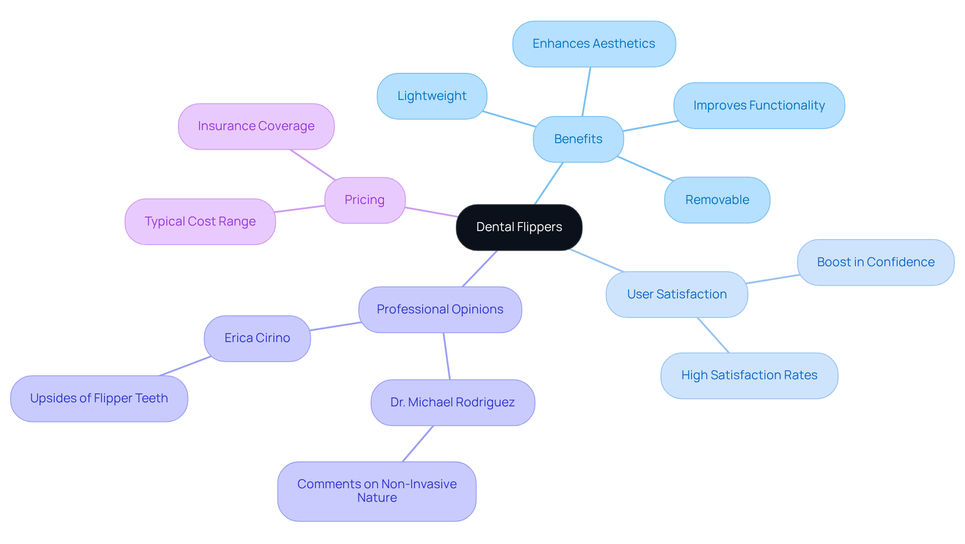 The central node represents dental flippers, and the branches show their benefits, user feedback, expert opinions, and pricing. Each branch helps you understand how these flippers can improve your smile and confidence.