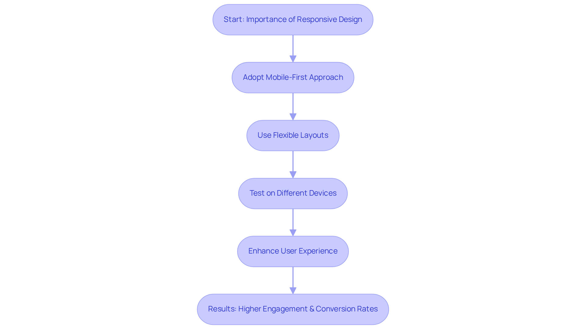 This flowchart shows the steps to take for implementing responsive design. Each box represents a key action, and the arrows guide you through the process, leading to improved engagement and conversion rates.