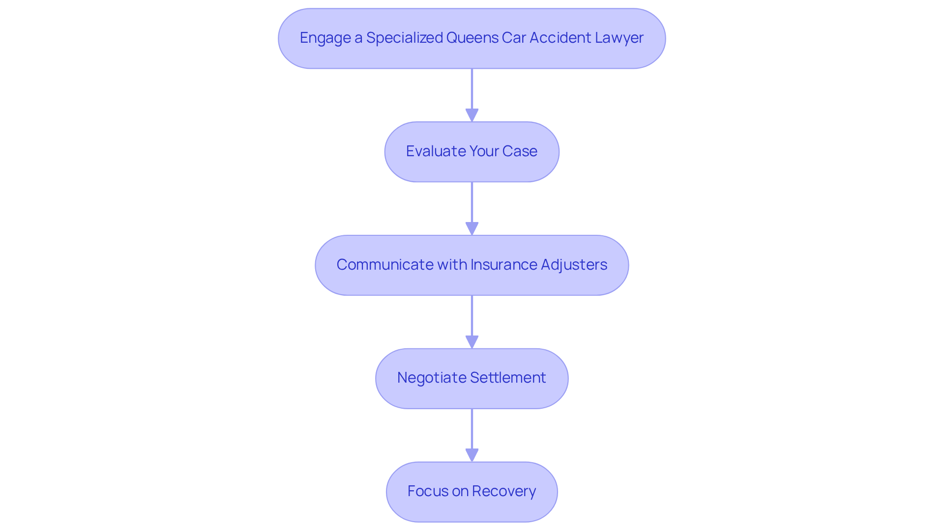 Follow the arrows to see the steps you should take after an accident. Each box represents an important action that helps you navigate the legal process and focus on your recovery.