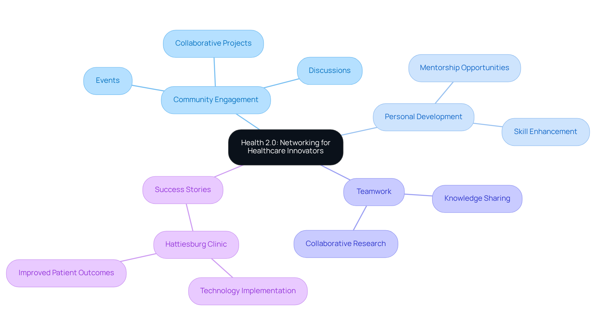 Start at the center with the main theme of Health 2.0, then explore the branches to see how networking enhances various aspects of healthcare innovation and collaboration.