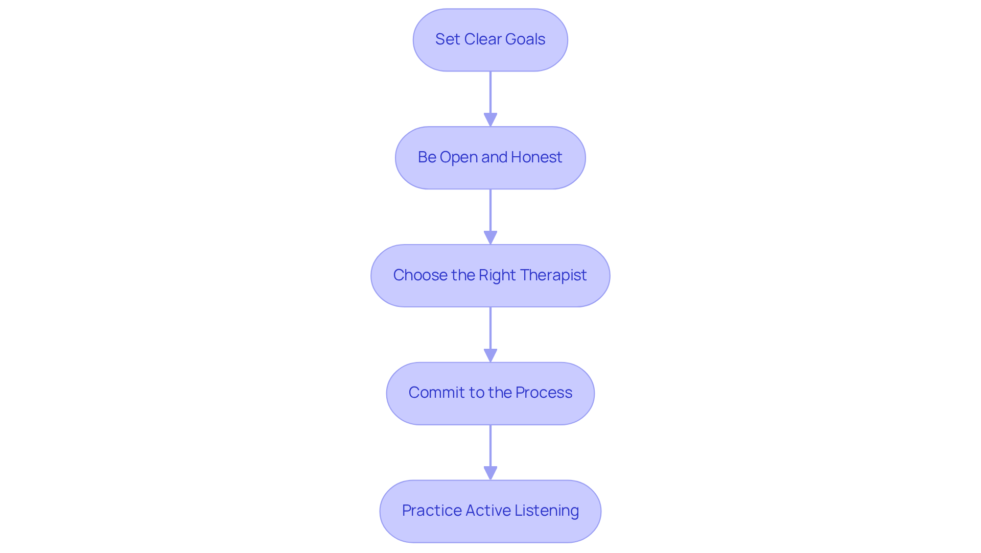 Each box represents a crucial step in preparing for therapy. Follow the arrows to see how each step builds on the previous one, guiding you toward a successful counseling experience.