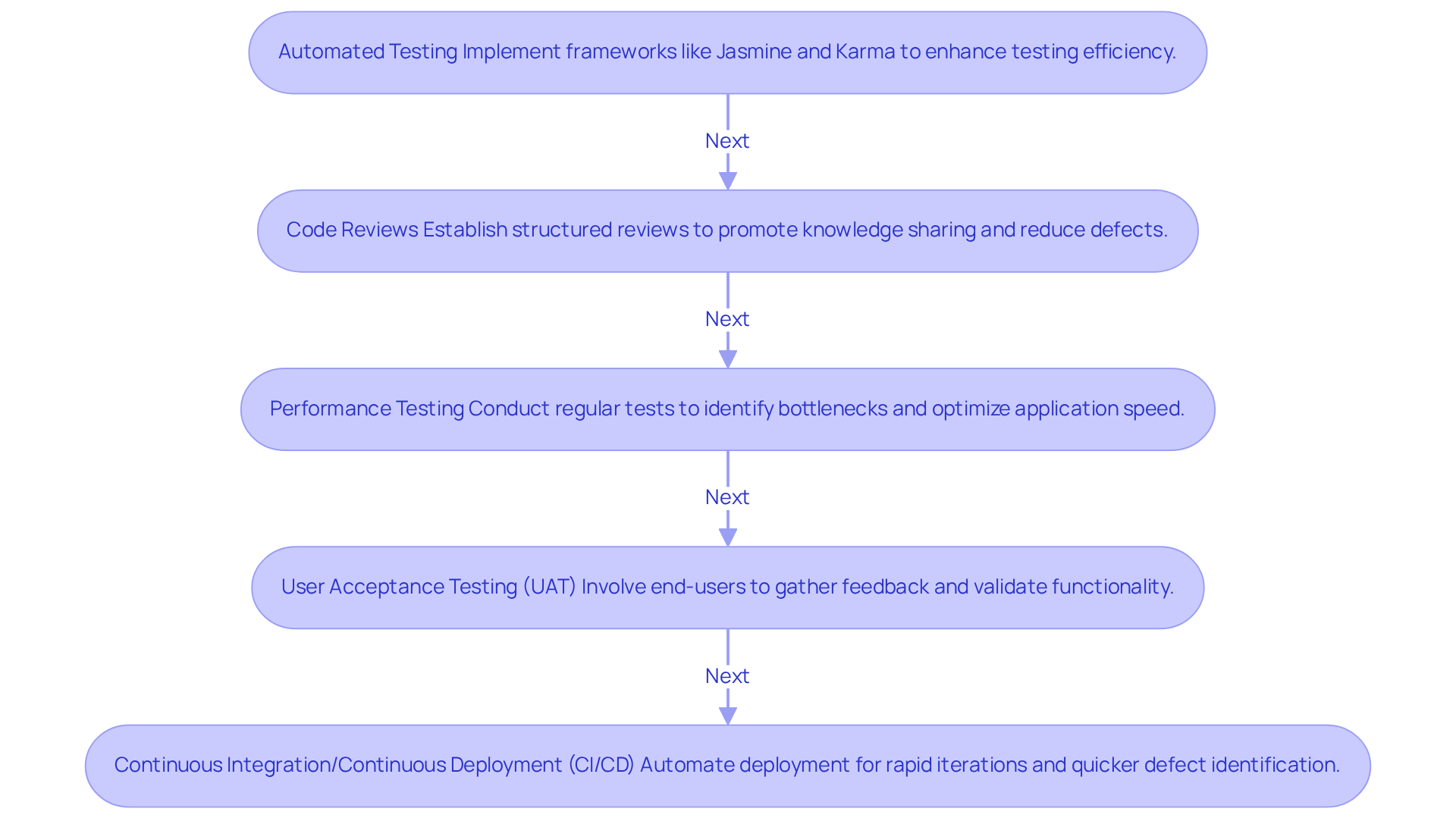 Each box represents a key practice in ensuring high-quality software. Follow the arrows to see how these practices work together to improve application quality and user satisfaction.