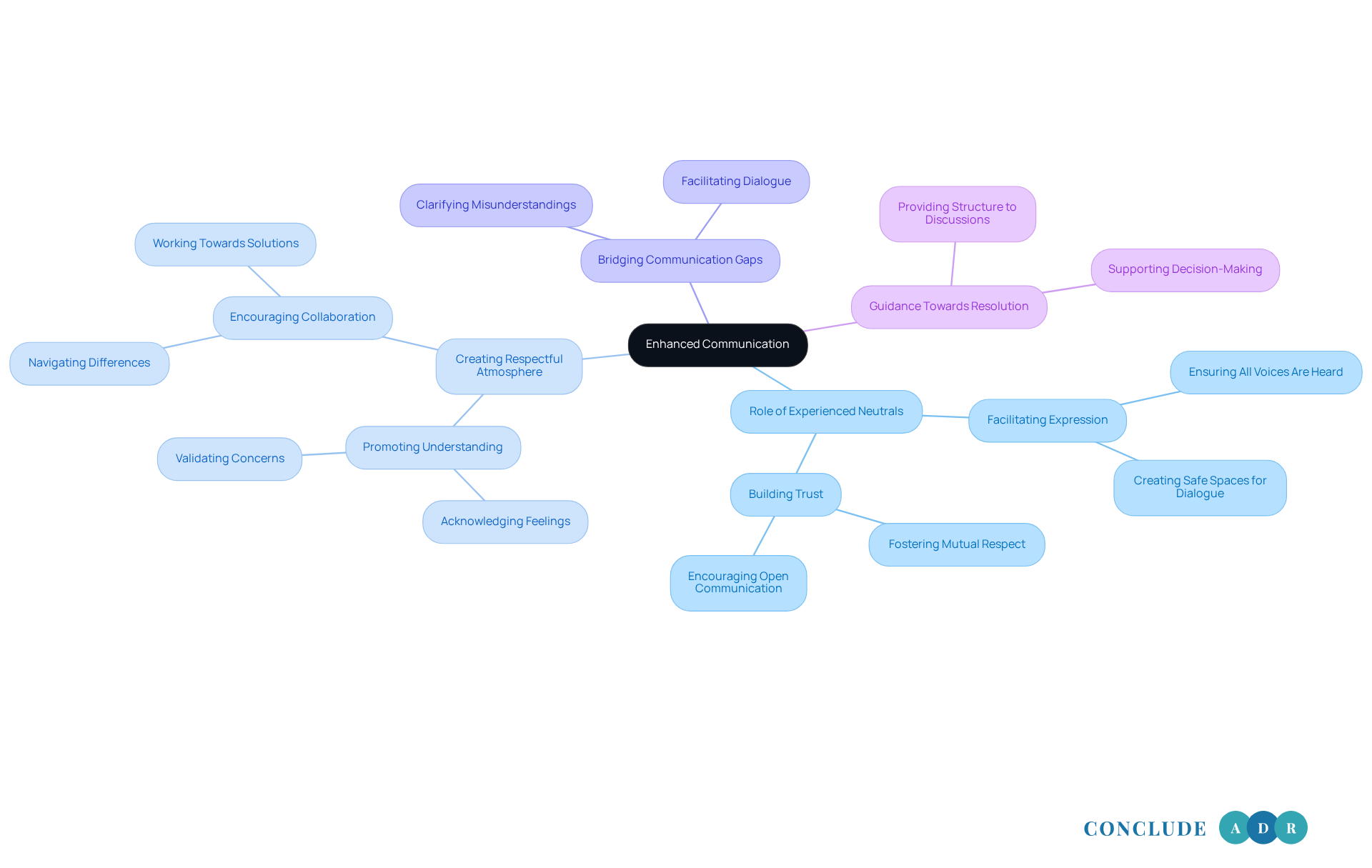 The central node represents the main idea of enhanced communication, while the branches illustrate the various ways experienced neutrals contribute to this goal. Each branch highlights a specific aspect of their role in mediation.