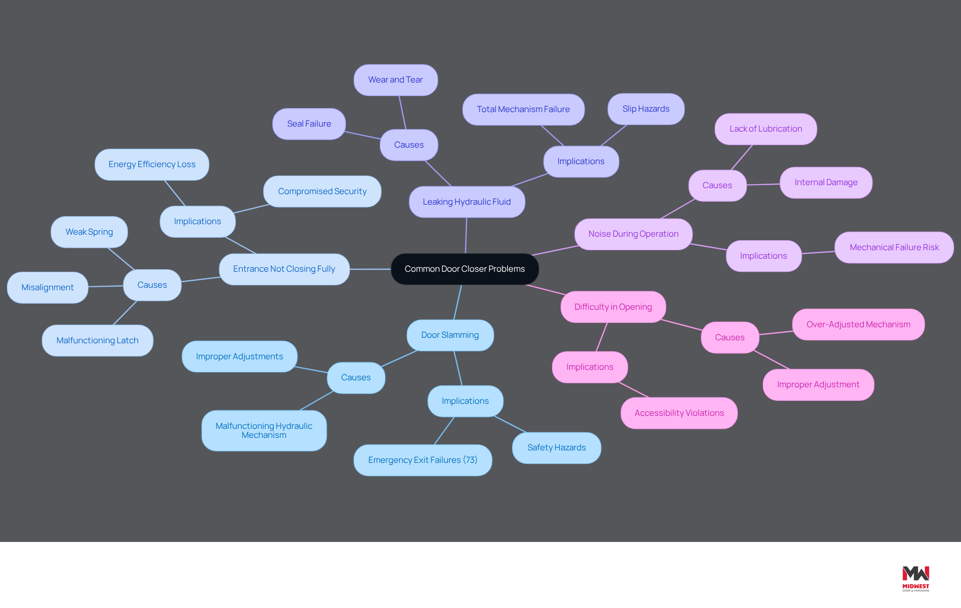 The center shows the main topic, and each branch represents a specific problem. Follow the branches to learn about each issue and its potential impacts on functionality and safety. The center shows the main topic, and each branch represents a specific problem. Follow the branches to learn about each issue and its potential impacts on functionality and safety.
