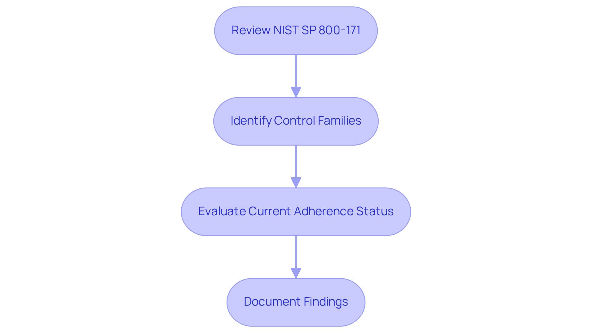 Each box represents a step in the process of achieving compliance. Follow the arrows to see how each action leads to the next, guiding you through the necessary steps.