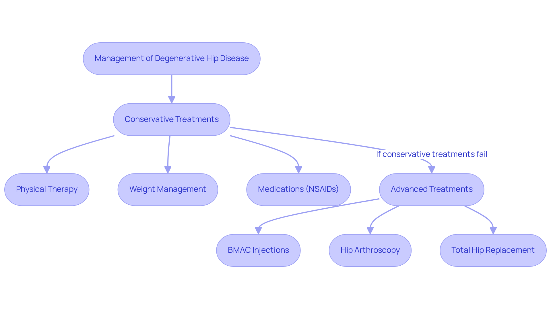 This flowchart guides you through the various treatment options for managing degenerative hip disease. Start with conservative treatments, and if those don't provide relief, explore advanced therapies. Each box represents a different approach, helping you understand the steps you can take in your treatment journey. This flowchart guides you through the various treatment options for managing degenerative hip disease. Start with conservative treatments, and if those don't provide relief, explore advanced therapies. Each box represents a different approach, helping you understand the steps you can take in your treatment journey.