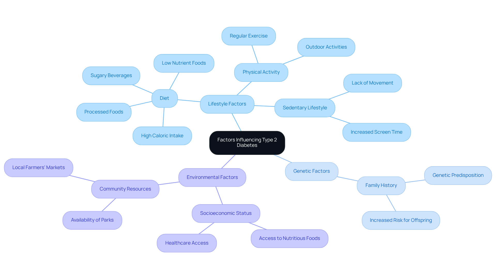 The center represents the main topic, while the branches show different influencing factors. Each color-coded branch helps you see how lifestyle, genetics, and environment play a role in diabetes risk. Follow the lines to understand the relationships between these factors.