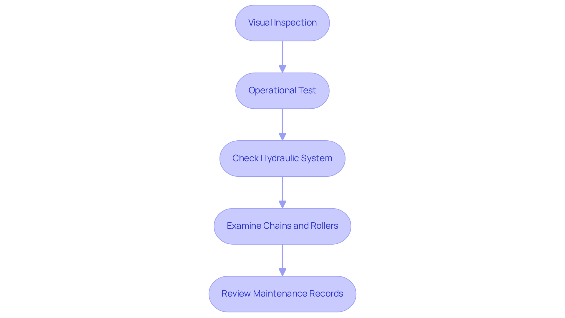Each box represents a step in the inspection process. Follow the arrows to see the order in which you should perform the inspections to ensure the forklift mast is safe and reliable.