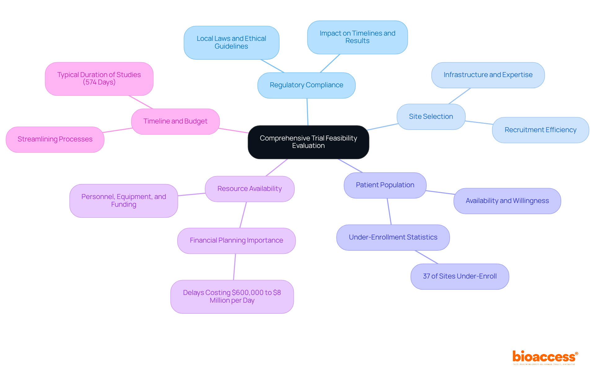 The center represents the main evaluation process, and each branch shows a key component that contributes to understanding the feasibility of conducting a clinical study. Follow the branches to explore each aspect in detail. The center represents the main evaluation process, and each branch shows a key component that contributes to understanding the feasibility of conducting a clinical study. Follow the branches to explore each aspect in detail.