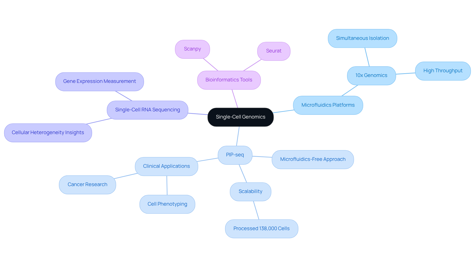 The central node represents the main topic of single-cell genomics. Each branch shows a key technology, and the sub-branches explain how these technologies contribute to understanding cellular functions and improving healthcare.