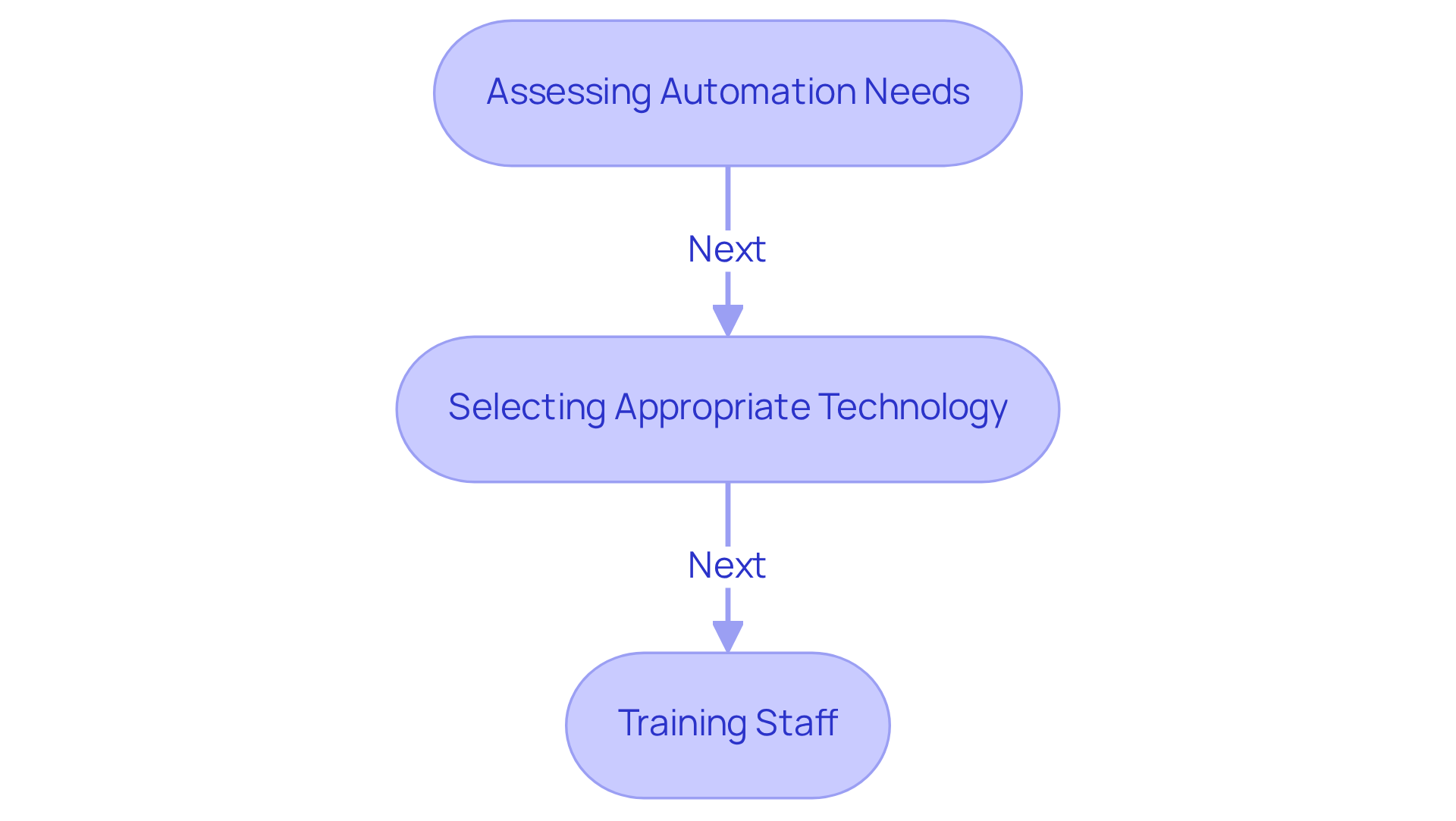 Each box represents a crucial step in the automation process. Follow the arrows to see how each step leads to the next, ensuring a smooth implementation.