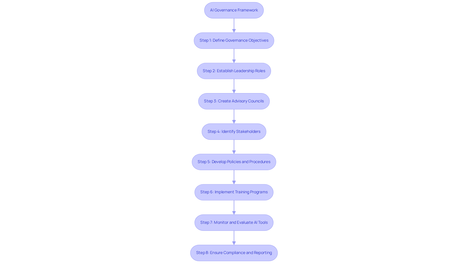 Follow the arrows to see the steps needed to create a strong governance framework for AI in healthcare. Each box represents a specific action to take, ensuring that AI is implemented safely and responsibly. Follow the arrows to see the steps needed to create a strong governance framework for AI in healthcare. Each box represents a specific action to take, ensuring that AI is implemented safely and responsibly.