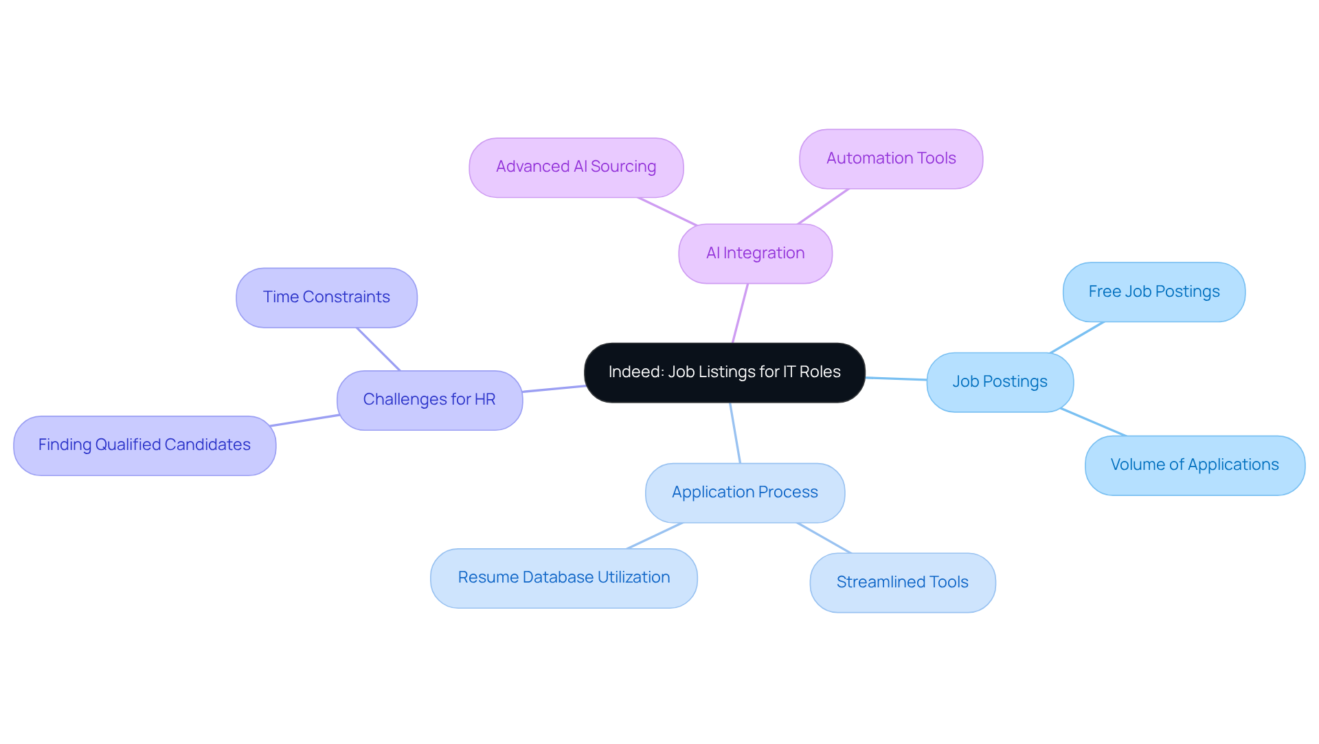 The central node represents Indeed's significance in IT job listings, while the branches illustrate various aspects such as job postings, challenges faced by HR, and the benefits of AI tools in recruitment. The central node represents Indeed's significance in IT job listings, while the branches illustrate various aspects such as job postings, challenges faced by HR, and the benefits of AI tools in recruitment.