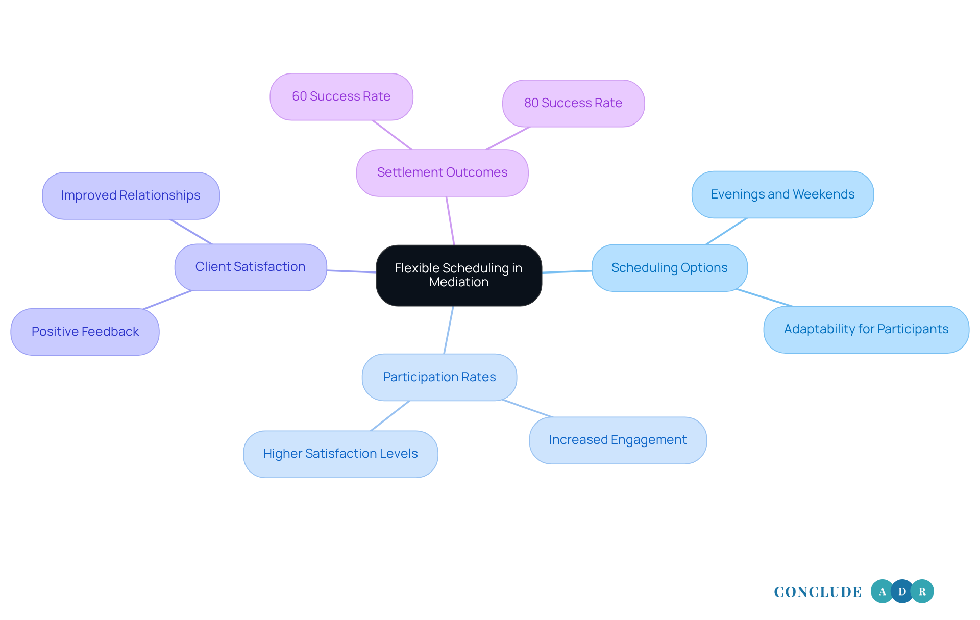 This mindmap shows how flexible scheduling in mediation can lead to improved participation and satisfaction. Each branch explores a different aspect of how this flexibility contributes to successful outcomes.