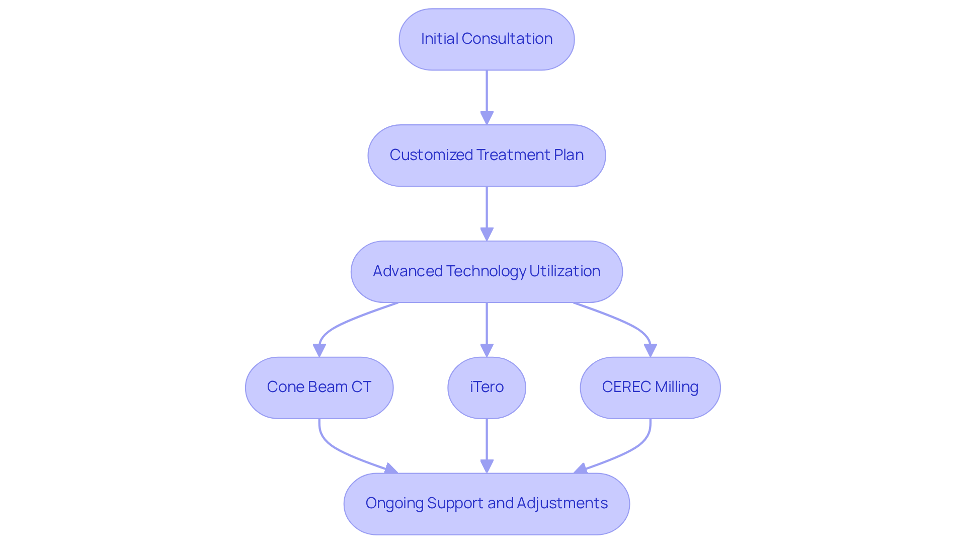 This flowchart guides you through the Invisalign treatment journey. Each box represents a step in the process, showing how you move from consultation to treatment, with advanced technology and support at every stage.