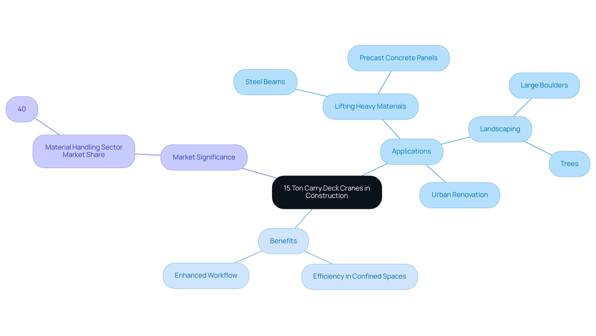 The central node is the main topic, with branches representing applications, benefits, and market significance, each color-coded for easy navigation.