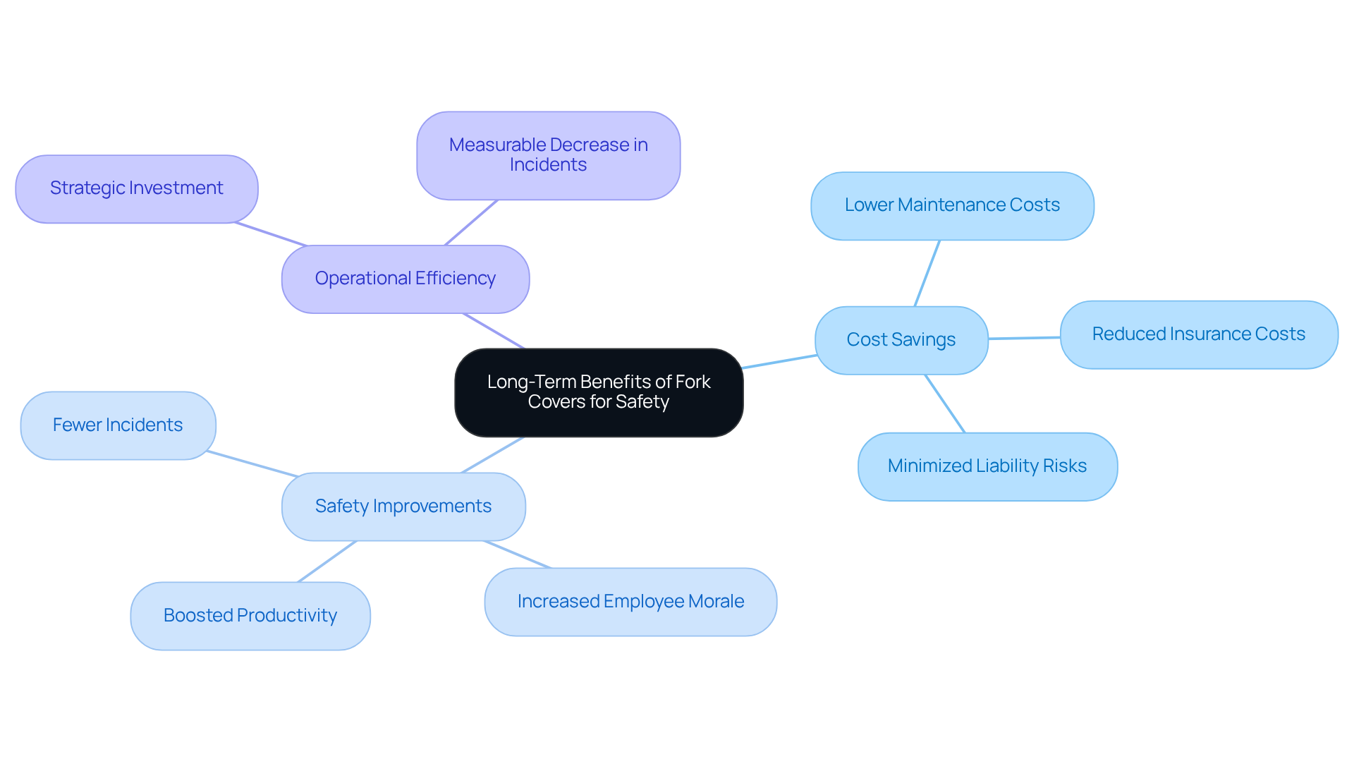 This mindmap illustrates the various long-term benefits of using fork covers for forklifts. Start at the center with the main idea, then explore how it branches into cost savings, safety improvements, and operational efficiency. Each branch shows specific advantages, helping you understand why investing in safety equipment is crucial for construction firms.
