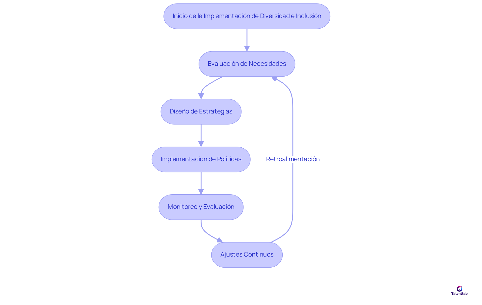 Cada cuadro representa una etapa en el proceso de implementar políticas de diversidad e inclusión. Sigue las flechas para ver cómo cada paso lleva al siguiente, ayudando a las organizaciones a adaptarse y mejorar continuamente.