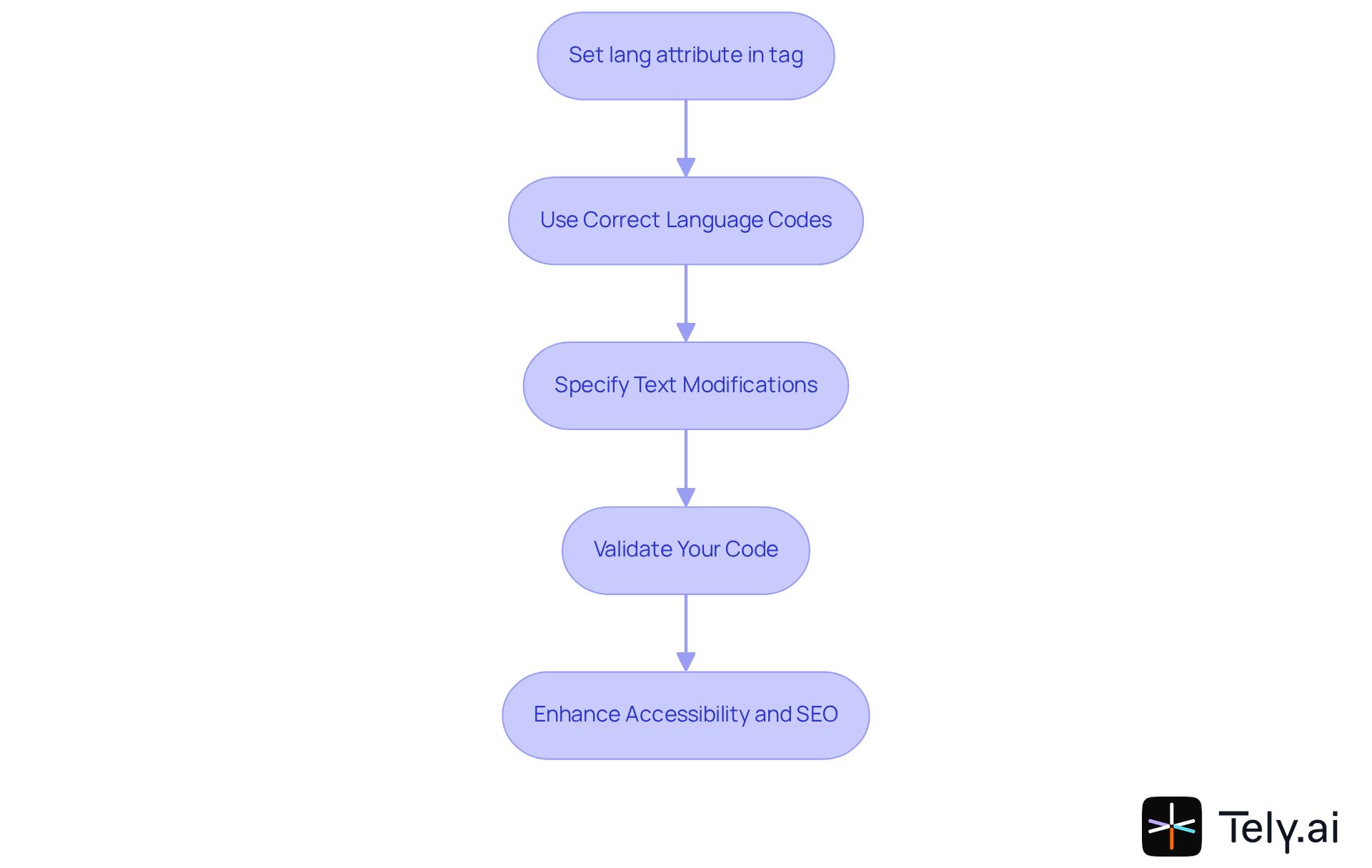 Each box represents a step in the process of implementing the lang attribute correctly. Follow the arrows to see how each step leads to better accessibility and SEO for your website.