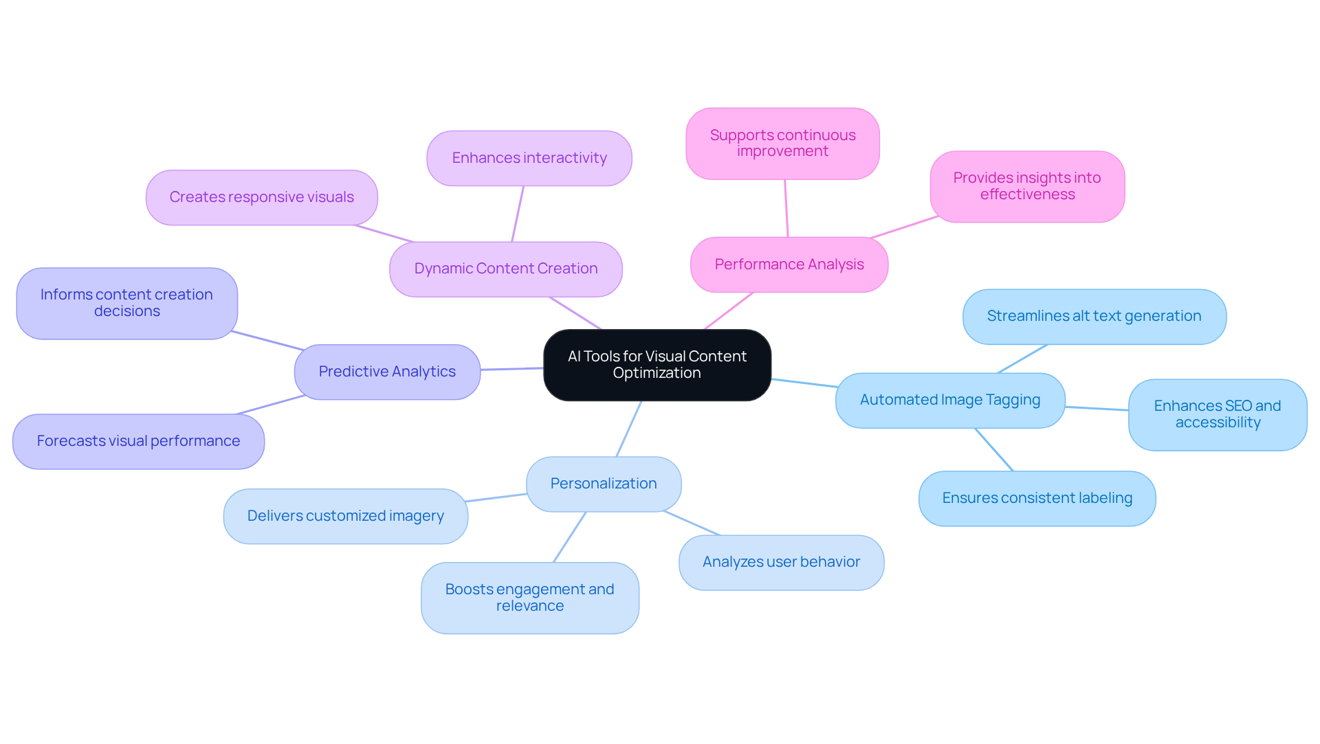 The central node represents the main theme of using AI tools for optimizing visual content. Each branch shows a specific tool or strategy, with further details on how it can help improve visual content placement and engagement.