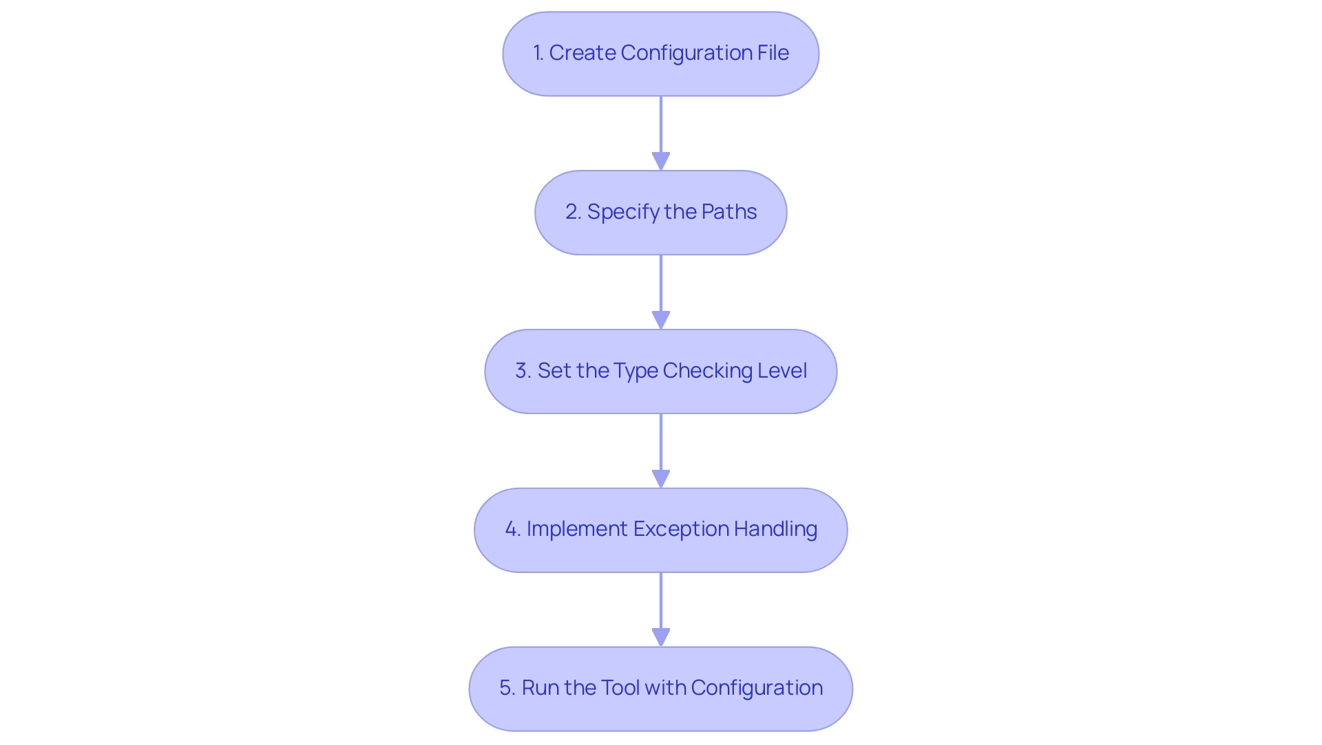 Each box represents a step in the process of utilizing Pyright configuration files, and the arrows indicate the sequential flow between steps.