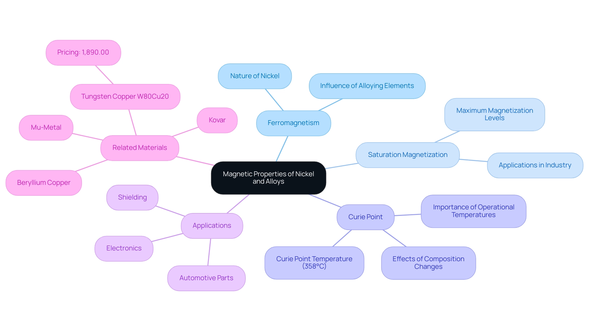 Each branch represents a key aspect of nickel's magnetic properties, with colors distinguishing between properties, applications, and related materials.