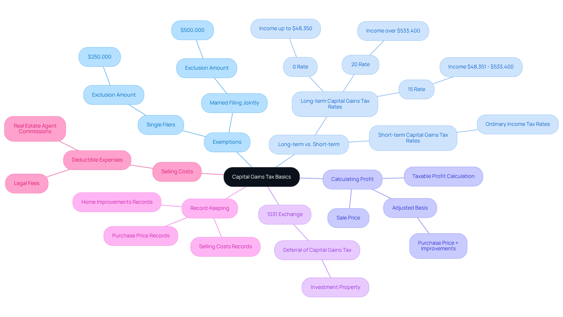 The center represents the main topic of capital gains tax, and each branch shows a key point related to it. Follow the branches to explore details about exemptions, tax rates, and strategies for managing your taxes when selling property.