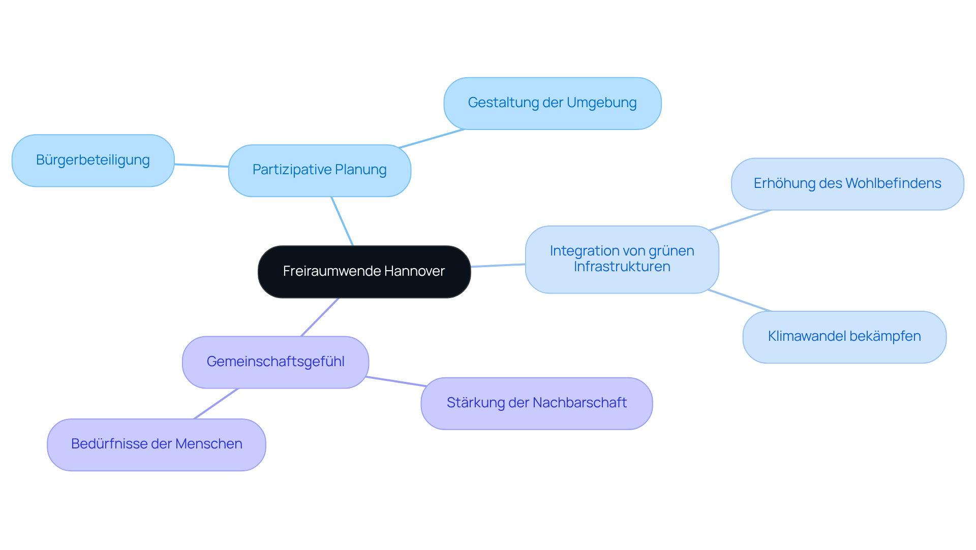 Im Zentrum steht die Freiraumwende, von der aus verschiedene Ansätze und Ideen abzweigen. Jede Farbe repräsentiert einen anderen Aspekt der Planung, und die Unterzweige zeigen spezifische Maßnahmen oder Vorteile auf.