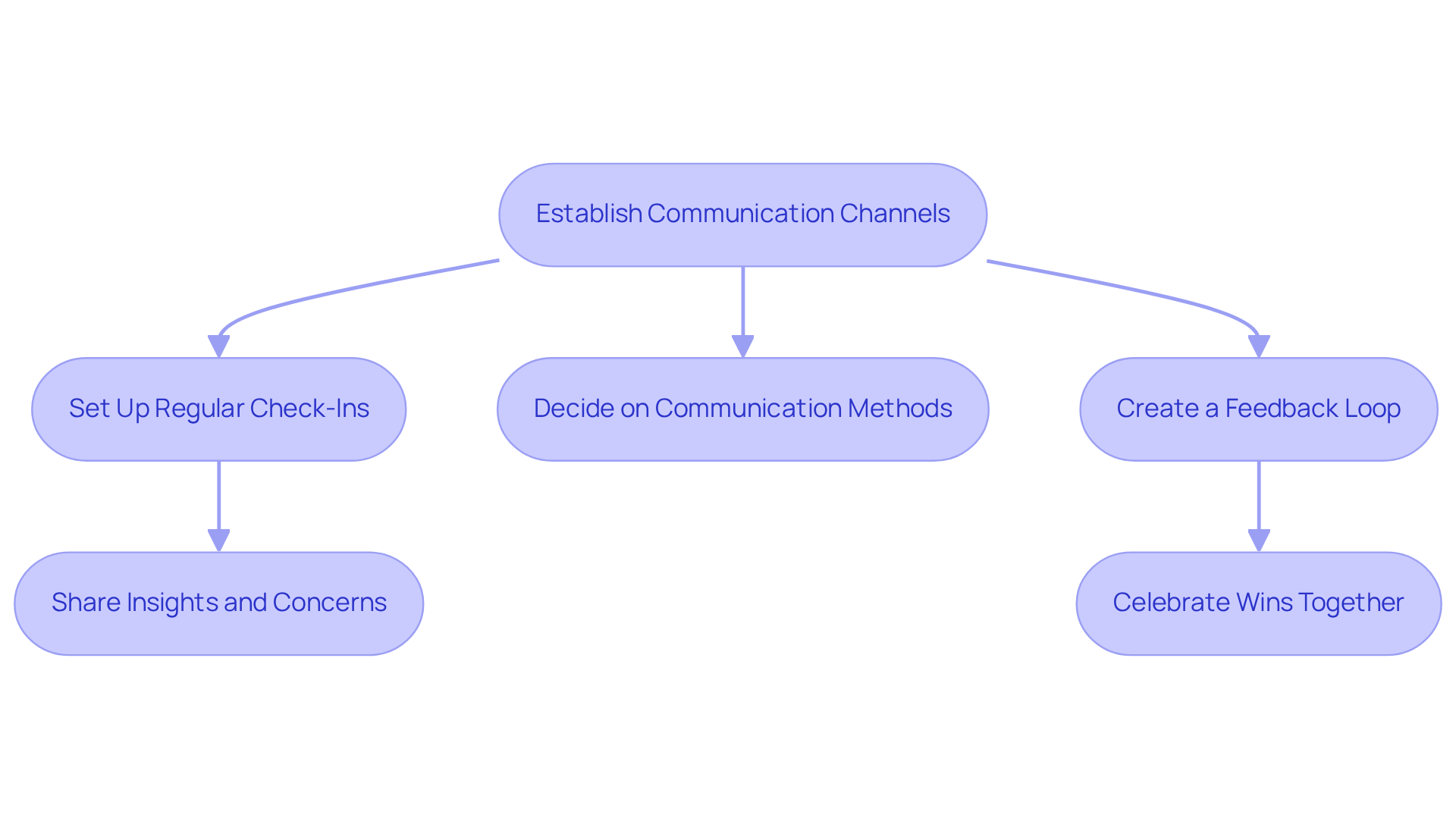 This flowchart shows the steps to create effective communication and feedback channels in a partnership. Follow the arrows to see how each step connects and leads to better collaboration. This flowchart shows the steps to create effective communication and feedback channels in a partnership. Follow the arrows to see how each step connects and leads to better collaboration.