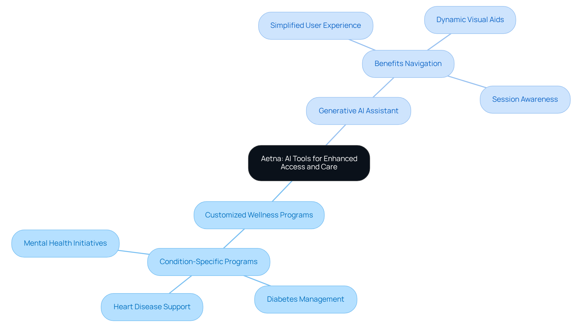 The center shows Aetna's focus on AI tools, with branches leading to specific innovations. Each branch highlights how these tools aim to improve access and care for patients.