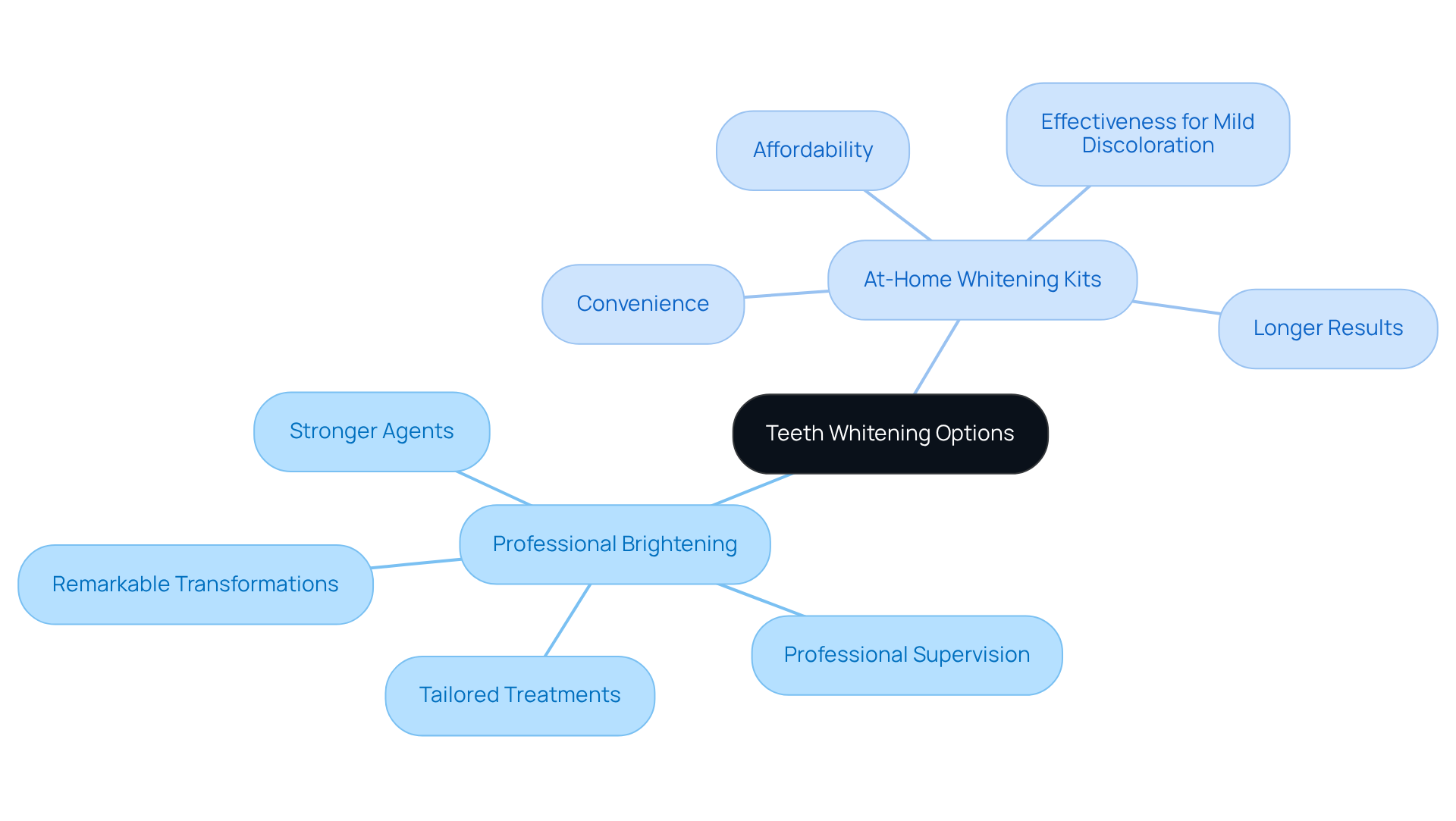 This mindmap shows the two main paths for whitening teeth: professional treatments and at-home kits. Each branch highlights key benefits and features, helping you understand which option might be best for your child's needs.