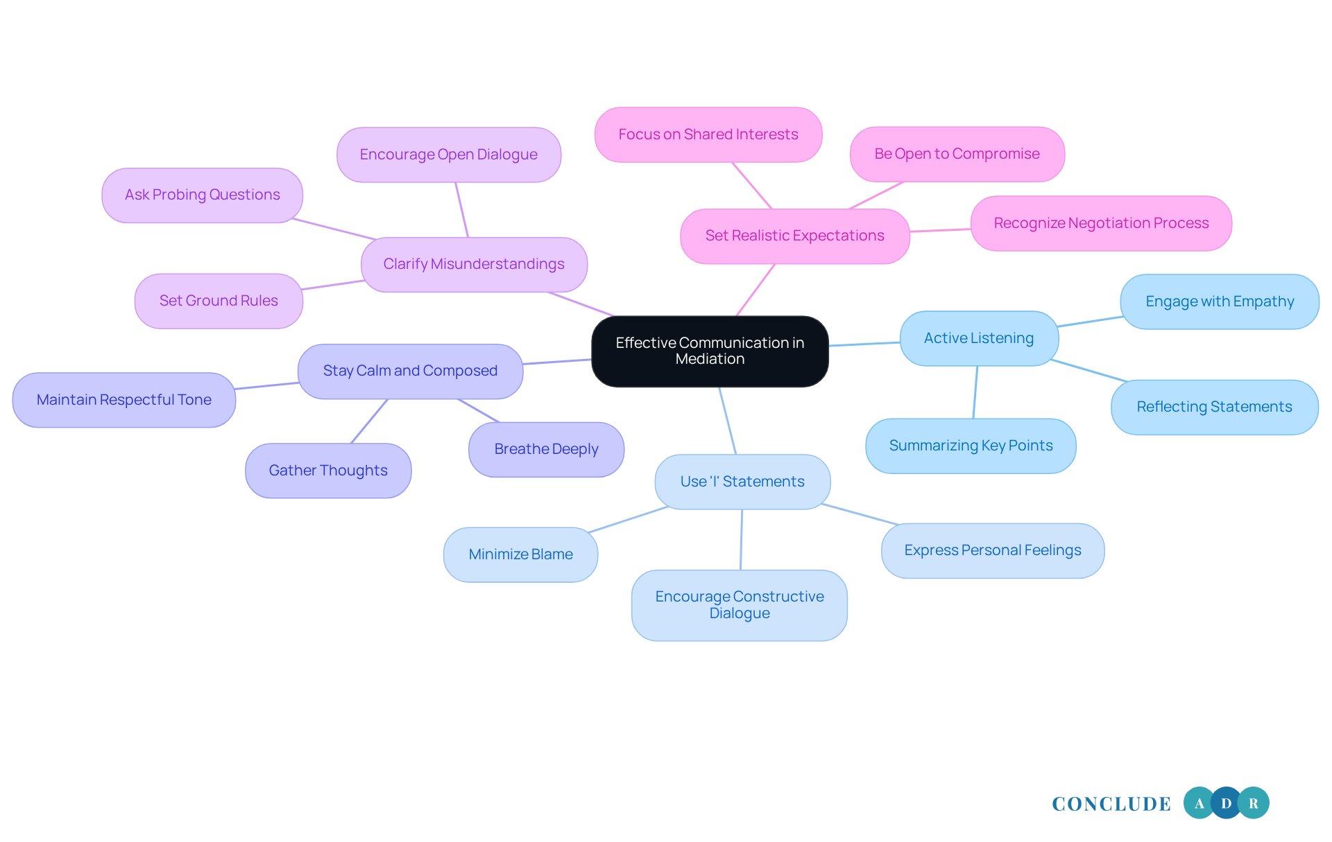 The central node represents the main topic of communication in mediation, while the branches show different strategies to enhance understanding and cooperation. Each strategy can be explored further through its sub-points.
