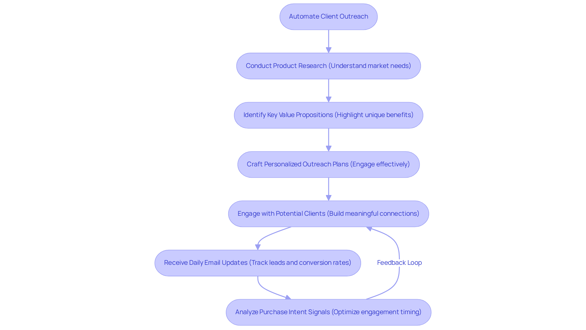 This flowchart shows the steps to automate client outreach. Start from the top and follow the arrows to see how each action leads to the next in building connections with potential clients.