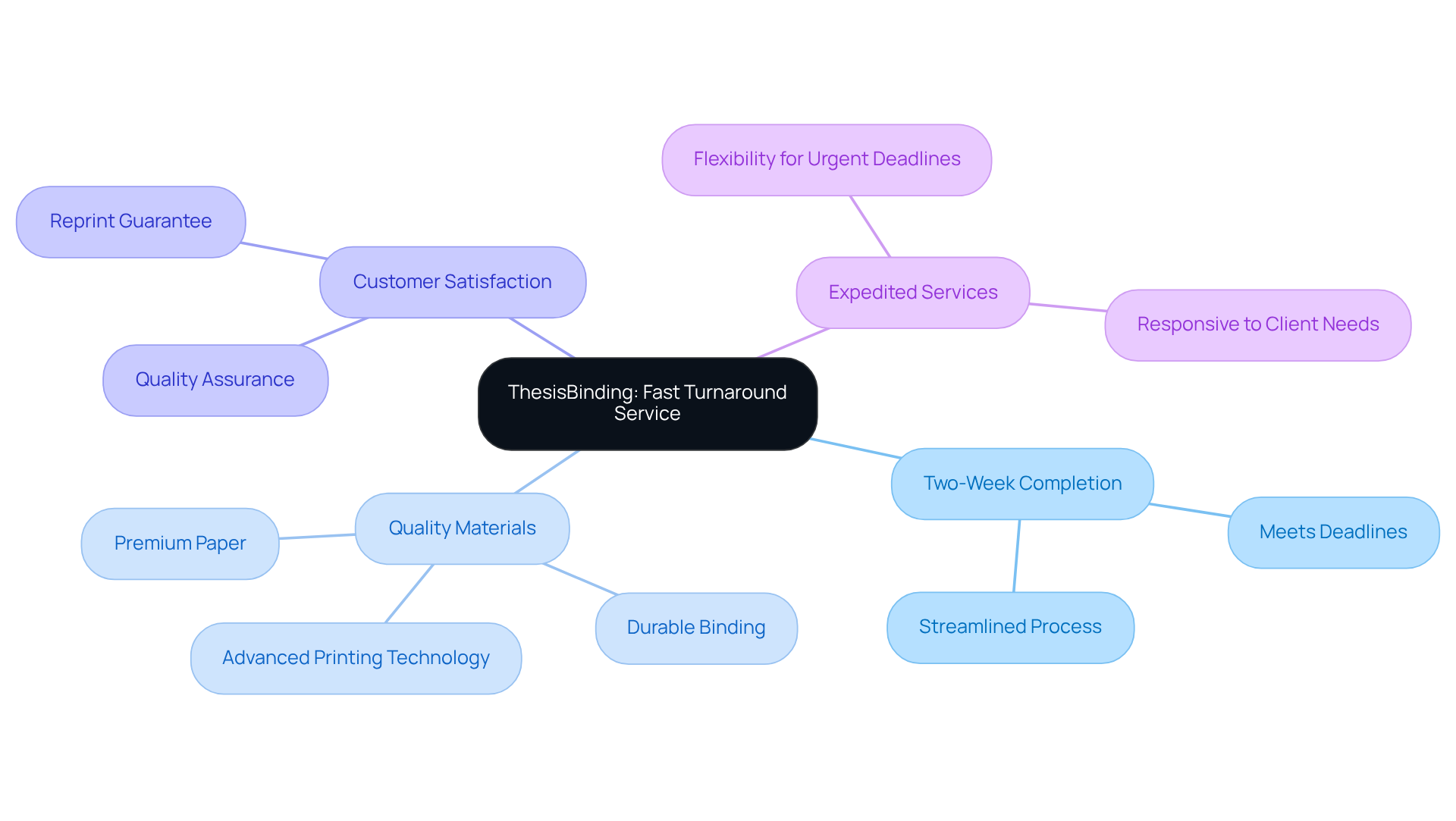 The center represents ThesisBinding's service, with branches showing key features and benefits. Each color-coded branch highlights an important aspect of the service, helping you quickly grasp how ThesisBinding stands out in thesis printing.